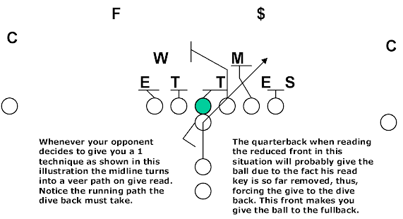 Quarterback Mechanics and Mesh for Midline Option